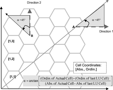 Direction Based Sector Location Update Scheme Illustration Of How The