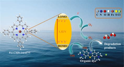 Porphyrin Based Conjugated Microporous Polymer Loaded With Nanoscale