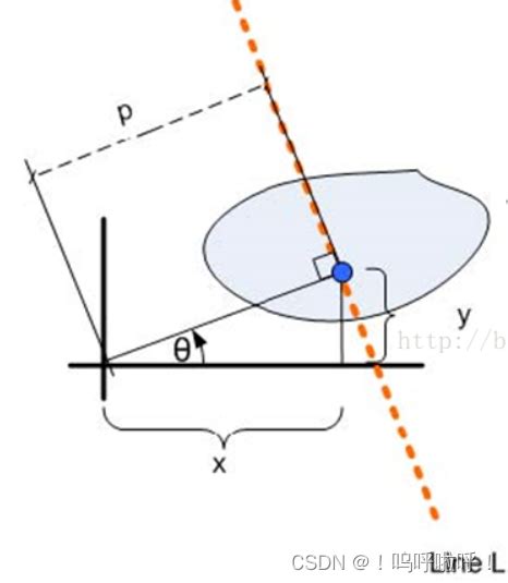 Radon变换 Csdn博客