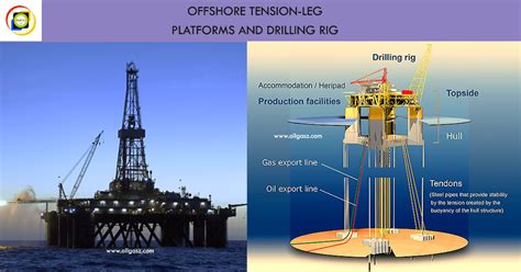 Complete Guide To Types Of Offshore Oil Rigs And Their Roles