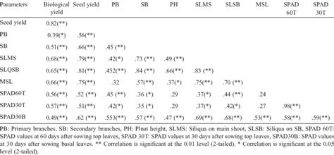 Correlations Matrix Of SPAD And Light Intensity With Various Yield Download Scientific Diagram