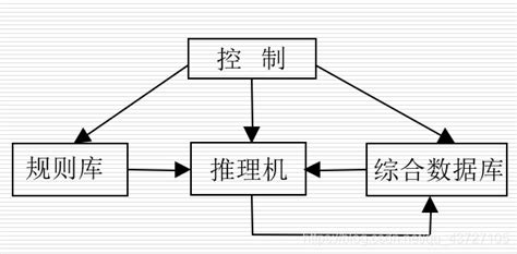 产生式系统实验（ai实验一） Csdn博客