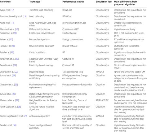 Summary Of Relevant Techniques Download Scientific Diagram