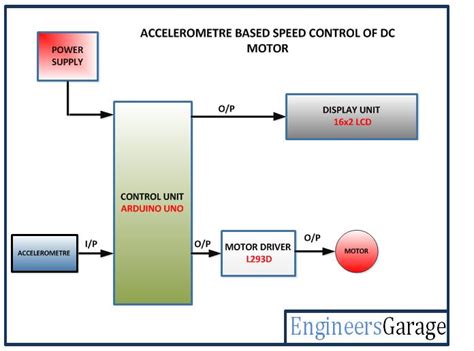 Arduino Based Accelerometer Driven Dc Motor Speed Control