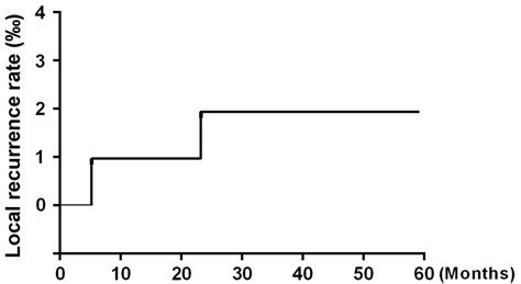 Local Recurrence Rate Download Scientific Diagram