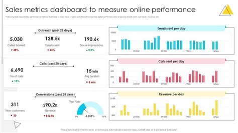Sales Metrics Dashboard To Measure Online Performance Ppt Powerpoint