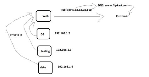 AWS Service Networks