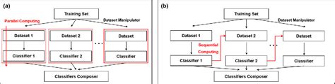 Figure 1 From A Multi Class Classification Model For Technology