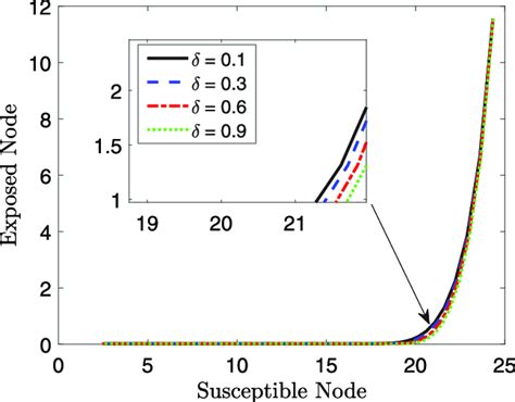 Susceptible Vs Exposed Download Scientific Diagram