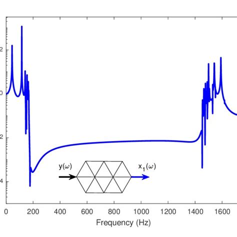 Pdf Design Of A Broadband Elastic Metamaterial Via Topologically