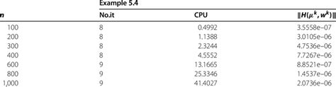 Numerical Results For Example 54 Download Table
