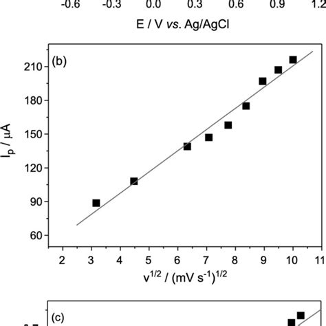 A Cyclic Voltammograms Recorded At Scan Rates Between 10 And 100 Mv