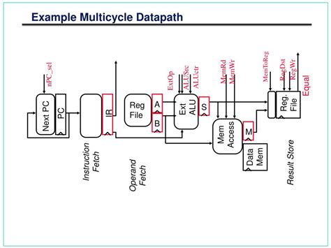 PPT Designing A Multicycle Processor PowerPoint Presentation Free Download ID 4620658