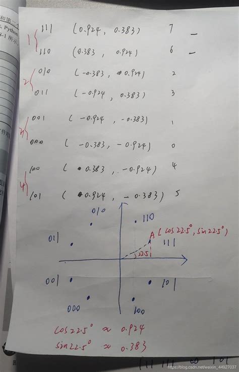 Matlab程序：8psk 调制解调8psk调制 Csdn博客