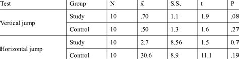 Vertical And Horizontal Jump Test Values Of Study And Control Group Download Scientific Diagram