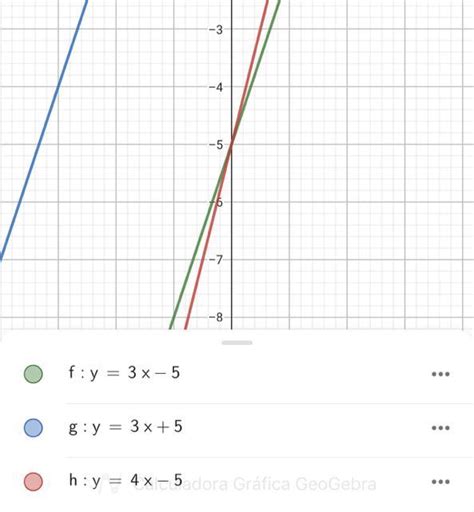Graficar La Siguiente Función Y 3x 5 Escribir Y Graficar Una Función Paralela Y Perpendicular A