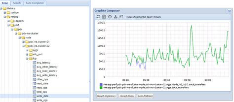Solved Netapp Harvest Graphite Grafana Throughput Is Way Off
