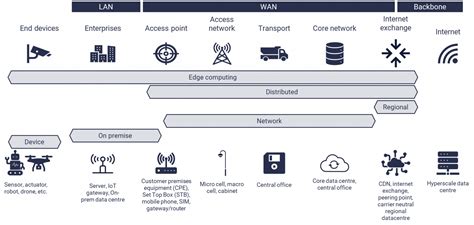 Edge Computing Types 4 Edge Types Defined