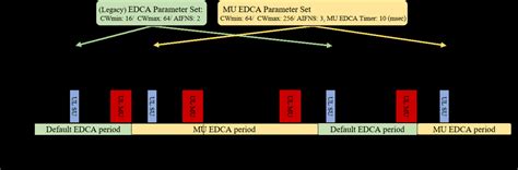 An Example Of Mu Edca Protocol Download Scientific Diagram