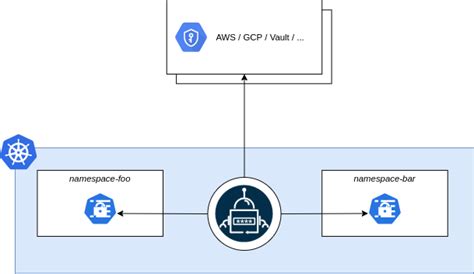 Secrets Injection At Runtime From External Vault Into Kubernetes — Poc By Sylvain Witmeyer