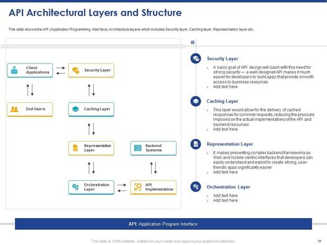 Application Programming Interface Implementation For Building Software