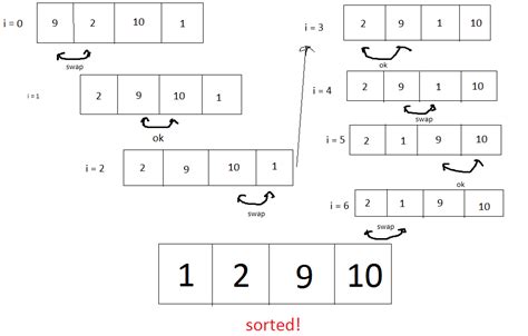 Another Sorting Algorithm Bubble Sort By Leila Mar 2024 Medium