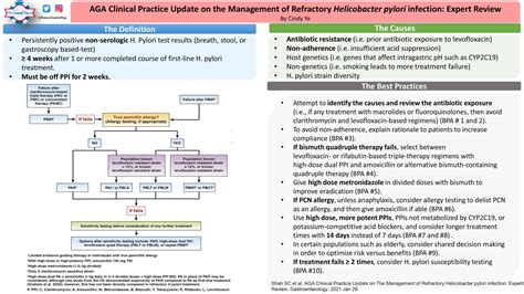 Refractory Helicobacter Pylori Infection Causes Grepmed