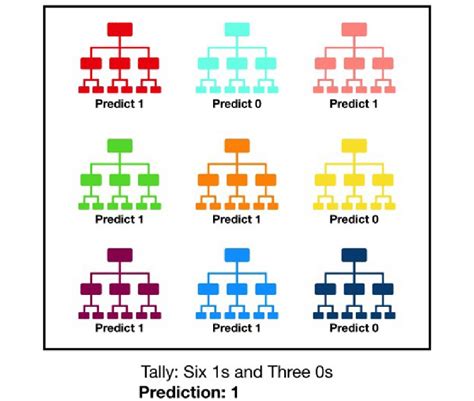 Visualization Of A Rf Prediction Making 31 Download Scientific Diagram