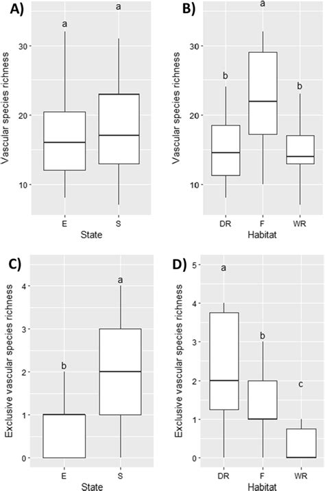 A Boxplot Showing The Mean Vascular Species Richness For Each State