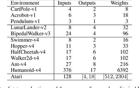 Table 2 From Solving Deep Reinforcement Learning Benchmarks With Linear Policy Networks