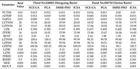 Table 2 From Application Of Multi Step Parameter Estimation Method Based On Optimization