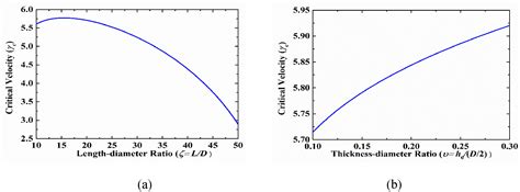 Free Vibration Analysis Of Timoshenko Pipes With Fixed Boundary Conditions Conveying High