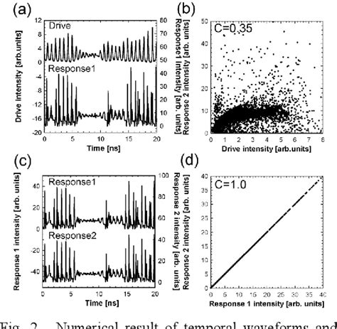 Figure 3 From Numerical Analysis Of Chaos Synchronization In Semiconductor Lasers Subject To A