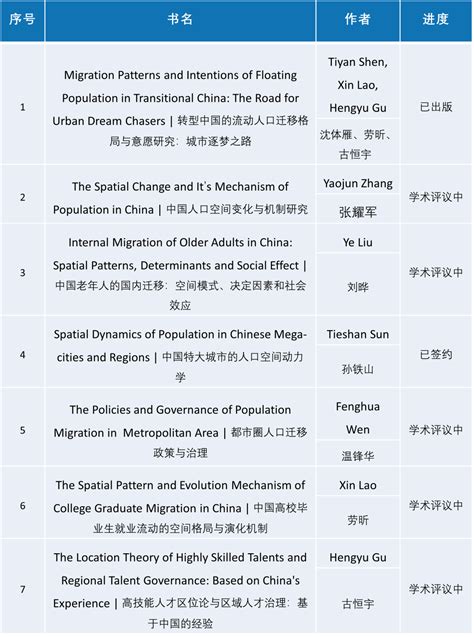 沈体雁、劳昕、古恒宇：《转型中国的流动人口迁移格局与意愿研究：城市逐梦之路》 北京大学公共治理研究所