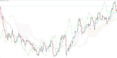 The Ichimoku Cloud Indicator Eightcap Labs