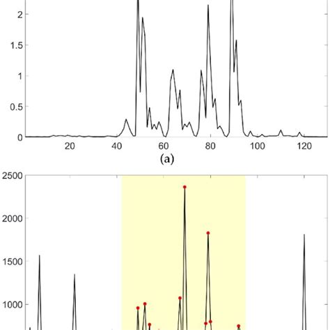 A Variance Trace For Point Loading In The First Iteration B Sost