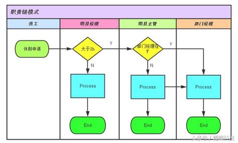 設計模式 責任鏈模式c實現 每日頭條