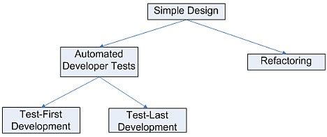 Adopting Agile Development Practices Using Patterns To Share Our Experiences