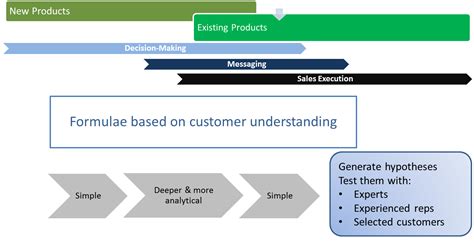 Quantifying Customer Value How Good Do The Data Have To Be Value Quantifying Customer Value How Good Do The Data Have To Be Value