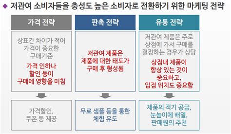 소비자 행동론 ㅣ 관여도 의사결정과정