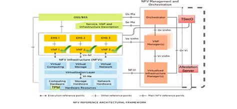 NFV Architecture With Security Orchestration And Attestation Server Download Scientific Diagram