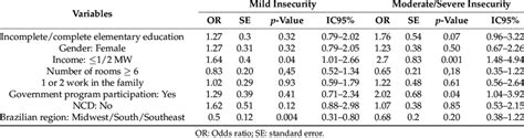 Multivariate Multinomial Logit Model For Predictors Of Household Food Download Scientific Multivariate Multinomial Logit Model For Predictors Of Household Food Download Scientific