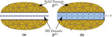 4 Comparison Of The Weak Coupling Approach Using Non Conformal Meshes Download Scientific