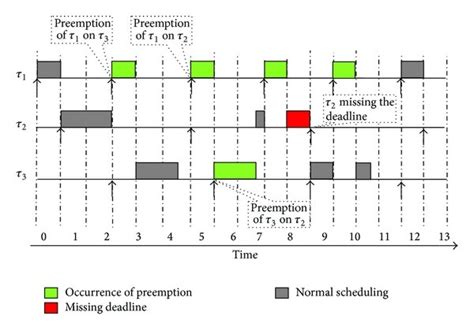 Edf Scheduling On Single Processor Download Scientific Diagram