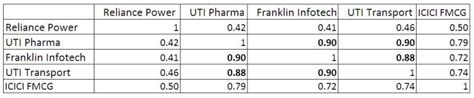 Portfolio Diversification Correlation Among Stock Sectors