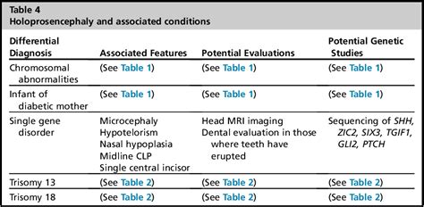 Table 1 From Evaluation And Diagnosis Of The Dysmorphic Infant