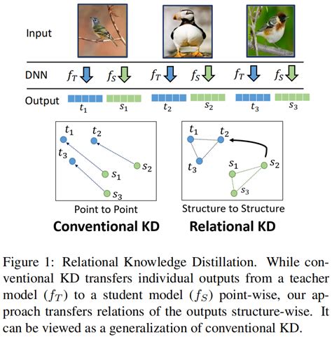 Relational Kd（cvpr 2019）原理与代码解析relational Knowledge Distillation Csdn博客