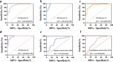 Interoperator Reproducibility Of Quantitative Ultrasound Analysis Of Hepatic Steatosis In