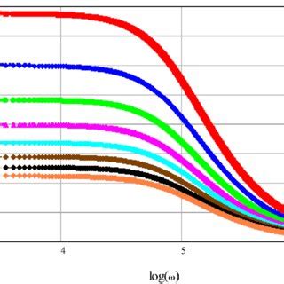 Diffusion Coefficient Phase Versus Frequency For Different Temperatures Download Scientific