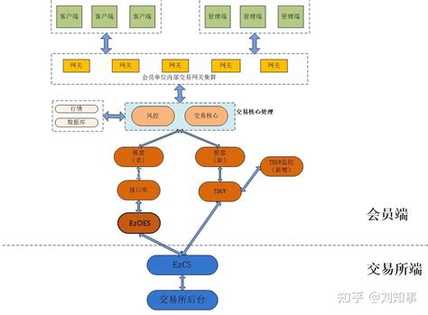 量化交易系统开发（一）交易系统架构 知乎